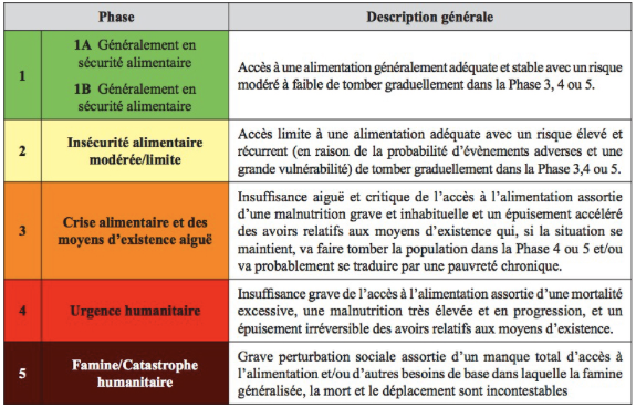 Sécurité alimentaire, famine, malnutrition, sous- alimentation: De quoi ...